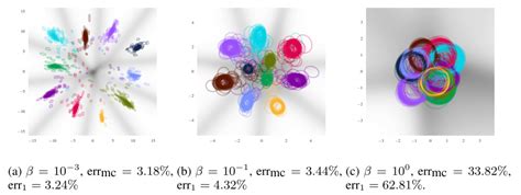 Deep Variational Information Bottleneck · Deep Learning Travels