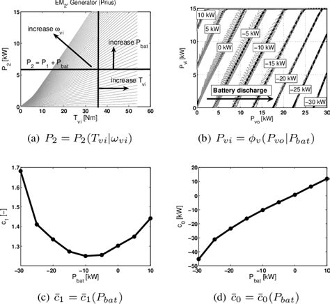 Figure 1 From Modeling For Simulation Of Hybrid Drivetrain Components