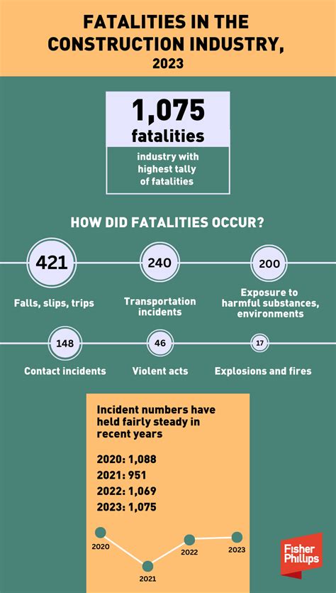 Construction Industry Records High Fatality Numbers Once Again 10 Steps You Can Take To Address
