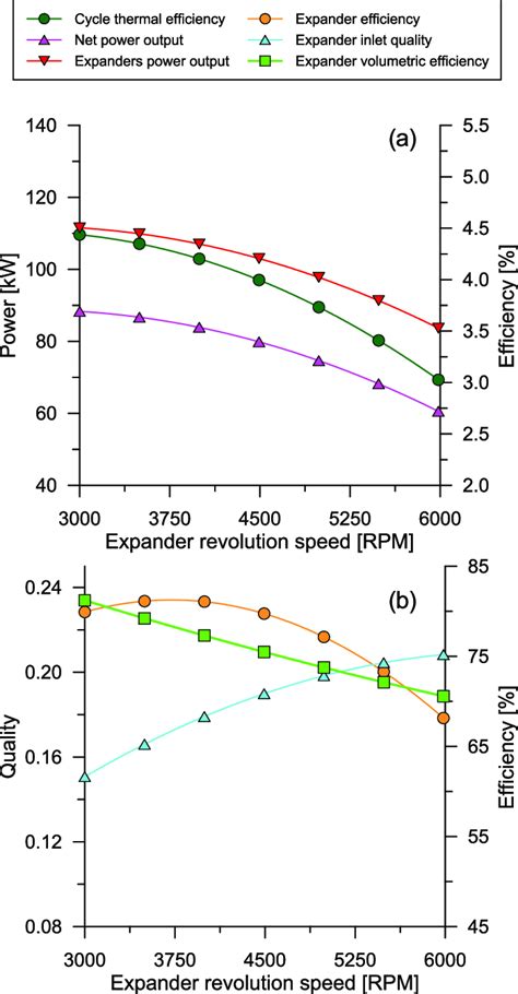 Effect Of The Expander Revolution Speed On Net Tfc Thermal Efficiency Download Scientific