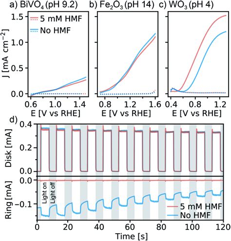 Linear Sweep Voltammogram Of A Bivo 4 Photoanode In Ph 92 Nabi