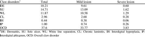 Cow Level Prevalence Of The Claw Disorders Download Table