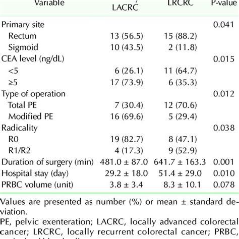 Recurrence Patterns In Patients With R0 R1 Resection N 34 Download Table