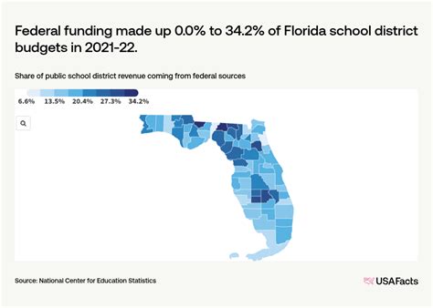 What Percentage Of Public School Funding In Florida Comes From The
