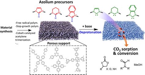 General Strategy For The Synthesis Of Porous Organic Polymers Download Scientific Diagram