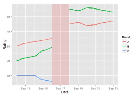 R How To Plot A Line Graph With Discontinuity Data Stack Overflow