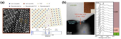 A Z Contrast Stem Image Of A Typical Llto Gb Left And Corresponding Download Scientific