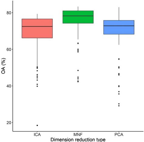 Model Accuracies Of Different Dimension Reduction Techniques Ica Download Scientific Diagram