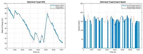 Modified Particle Swarm Optimization Based Powertrain Energy Management For Range Extended