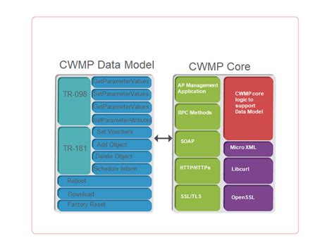 Tr 69 Implementation Poc Cgvenkatesh