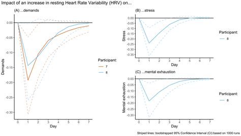 Wearable Measured Sleep And Resting Heart Rate Variability As An