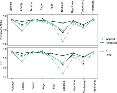 Frontiers A Comparison Of Dimensional And Discrete Models For The Representation Of Perceived
