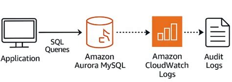 How To Audit Amazon Aurora Mysql