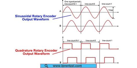 Optical Rotary Encoder What Is It And How Does It Work
