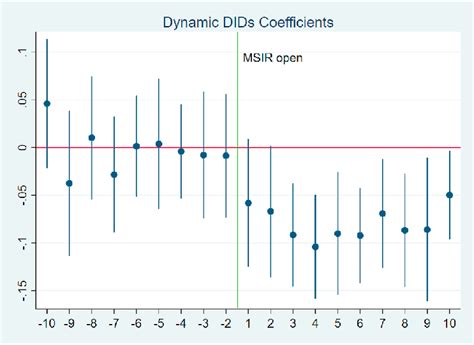 Common Trend Analysis With Dynamic Dids Note This Figure Plots The Download Scientific