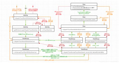 Android 事件传递机制 与 消费事件android事件消费 Csdn博客