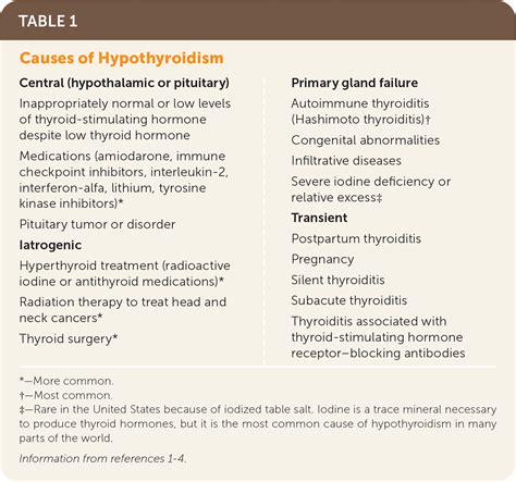 Hypothyroidism Diagnosis And Treatment Aafp