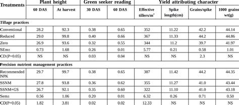 Growth Parameter And Yield Attributing Characters Of Wheat As