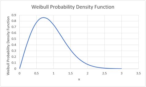Weibull Distribution In Excel Examples Plot Weibulldist Formula