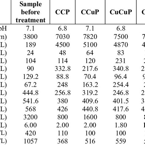 Results Of Physicochemical Analysis Of Samples Before And After Treatment Download Scientific