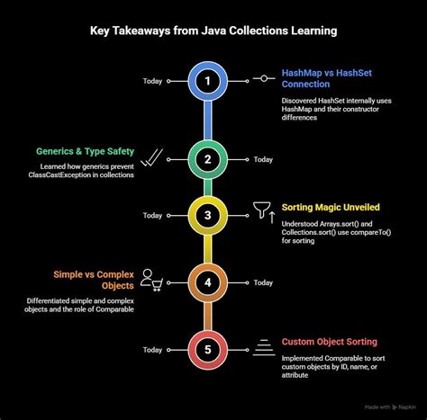 Java Javaprogramming Collections Datastructures