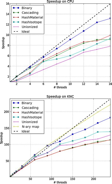 speedup for energy lookup algorithms for the pointkernel test case
