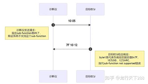 Uds协议中服务id与诊断请求及nrc回复解析 知乎
