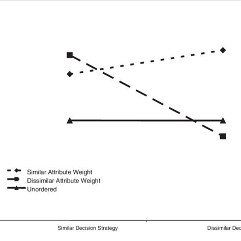 Main Study Effect Of Similarity On Euclidean Distance Reversed In