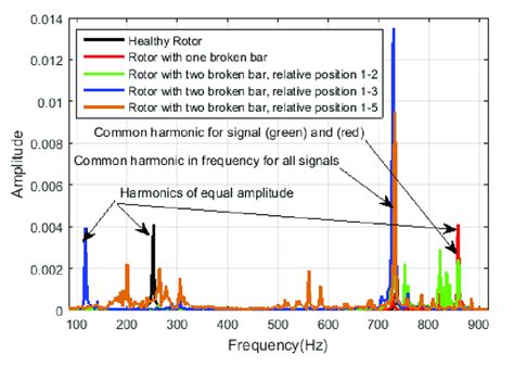 a comparison for all signals spectra after the noise reduction process