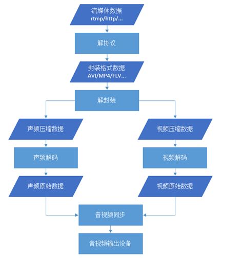 音视频基础概念 6 ——视频基础 csdn博客
