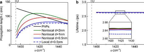Propagation Length L And Lifetimes τ Of Hbn Monolayer Aphps And Phps