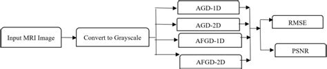 figure 2 from development of adaptive gaussian filter based denoising