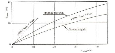 3 7 Empirical Correlation Between Maximum Differential Settlement δ And Download Scientific