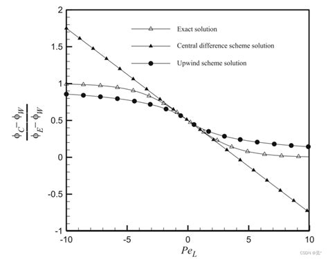 Cfd有限体积5 对流项离散两相流动量方程对流项离散 Csdn博客
