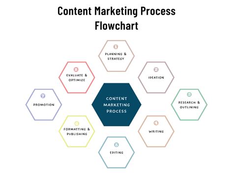 Flowchart Marketing Process Flowchart Examples Marketing Flow Chart