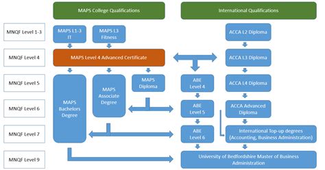 Degree Progression Chart