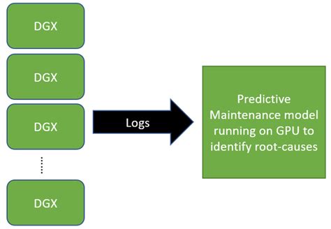 Enabling Predictive Maintenance Using Root Cause Analysis NLP And NVIDIA Morpheus NVIDIA