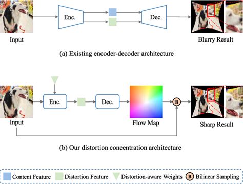 Figure From Dafir Distortion Aware Representation Learning For Fisheye Image Rectification