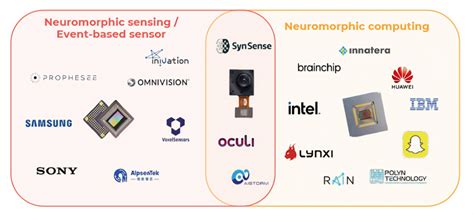 unveiling the neuromorphic sensing and computing revolution an 8 4
