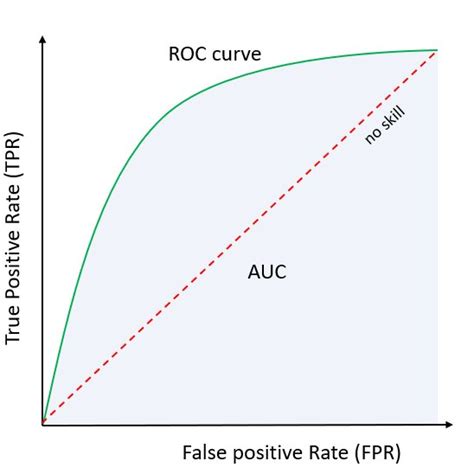 A Demonstrative Example Of The Roc Curve Download Scientific Diagram