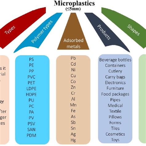 Pdf Interactions And Effects Of Microplastics With Heavy Metals In