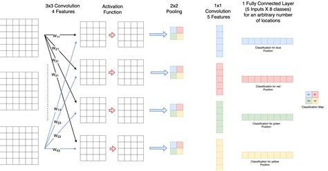 Convolutional Neural Networks Machine Learning Lecture