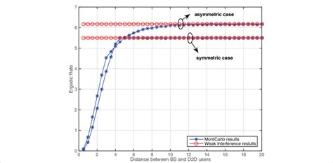 weak interference approximations and monte carlo simulated ergodic rate