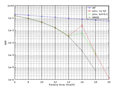 Massive Mimo Fundamentals And Code Raymaps