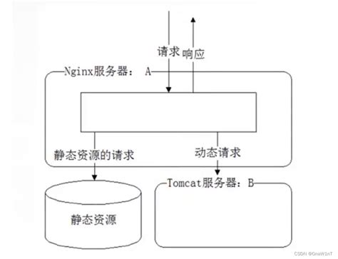 nginx tomcat实现负载均衡和动静分离