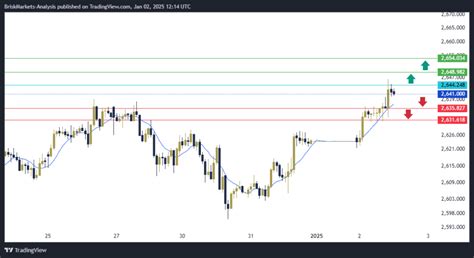 Gold Technical Analysis Xauusd H1 Brisk Markets Blog
