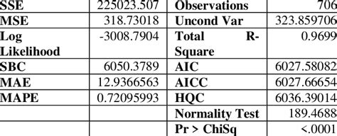 statistical estimation of garch download scientific diagram