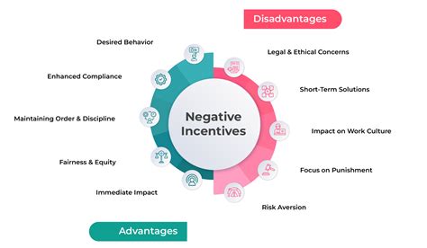 Negative Incentive Examples That Are Effective In Real World