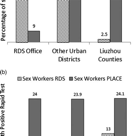 Comparison Of Residence And Rapid Test Results For Sex Workers Download Scientific Diagram