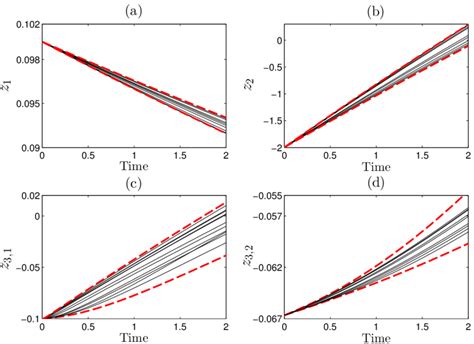 Bounding Solutions For Species A Through D From Example 2 In Download Scientific Diagram